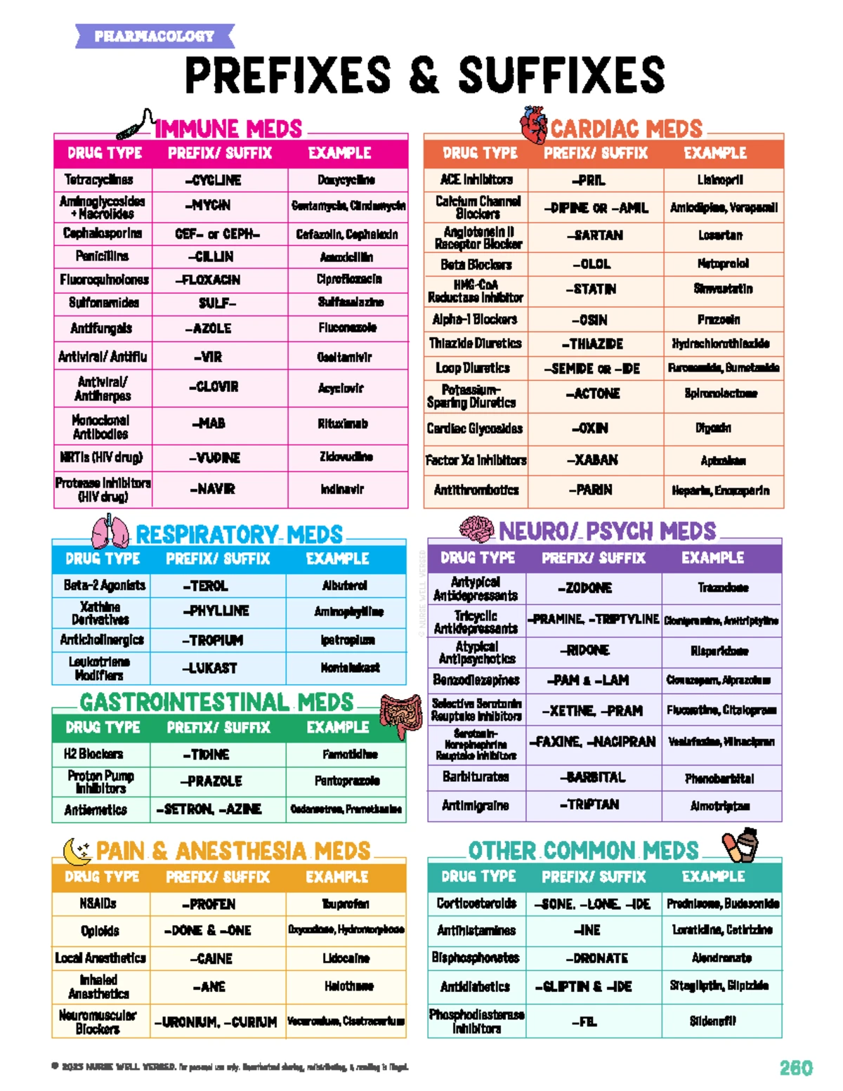 Medication suffix cheat sheet - DRUG SUFFIXES CHEAT SHEET 1 A suffix is ...