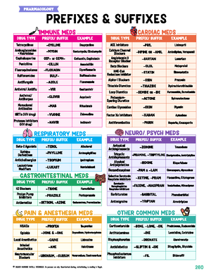 Medication suffix cheat sheet - DRUG SUFFIXES CHEAT SHEET 1 A suffix is ...