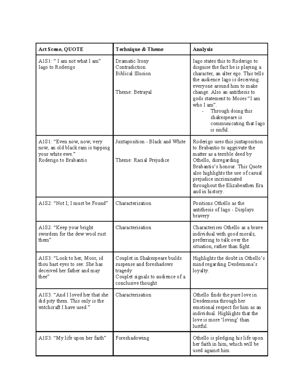 QTA - Othello Character Analysis: Iago & Othello in Acts 1-2 - Studocu