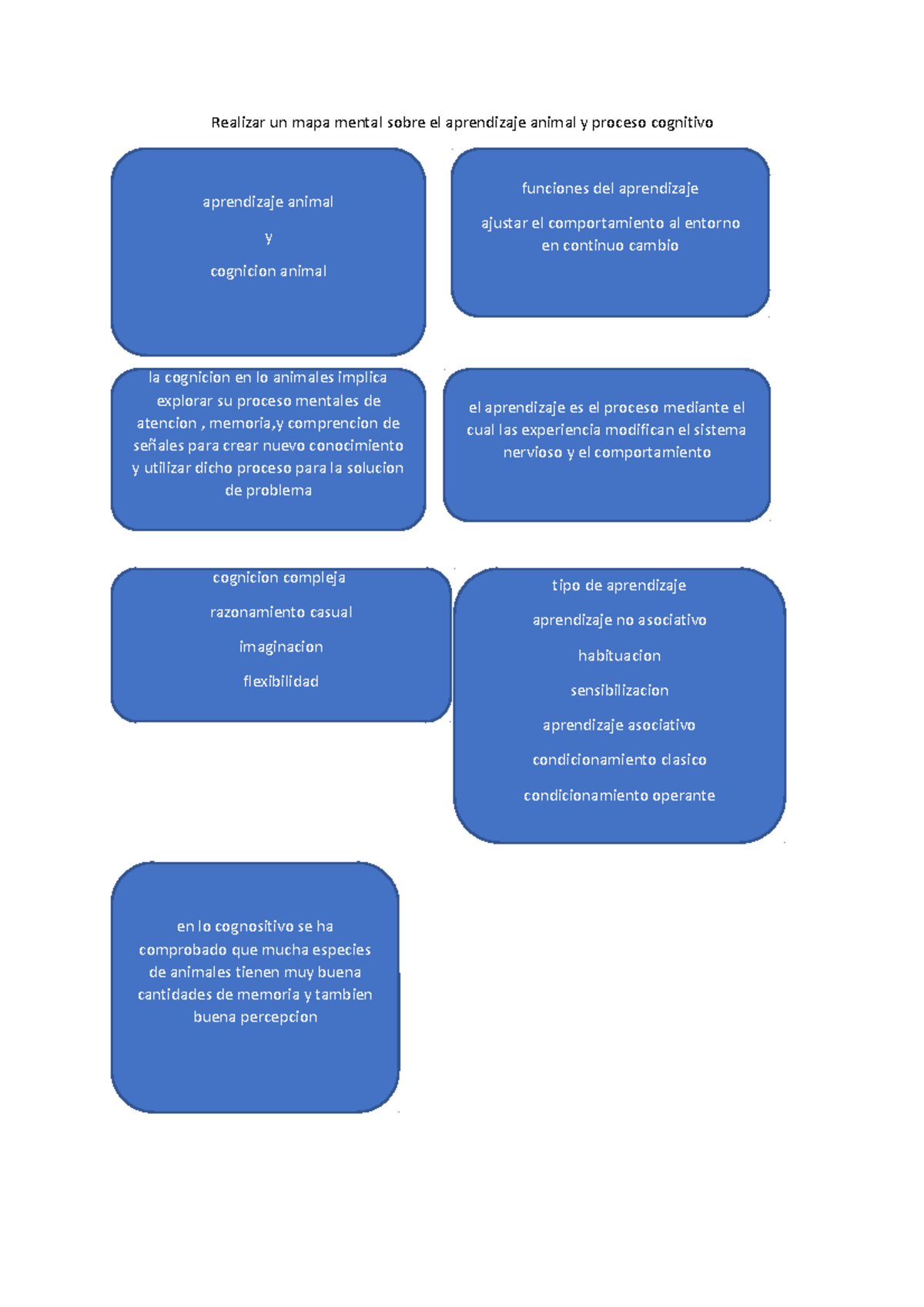 Mapa Mental sobre Aprendizaje Animal y Cognición - PSIC101 - Studocu