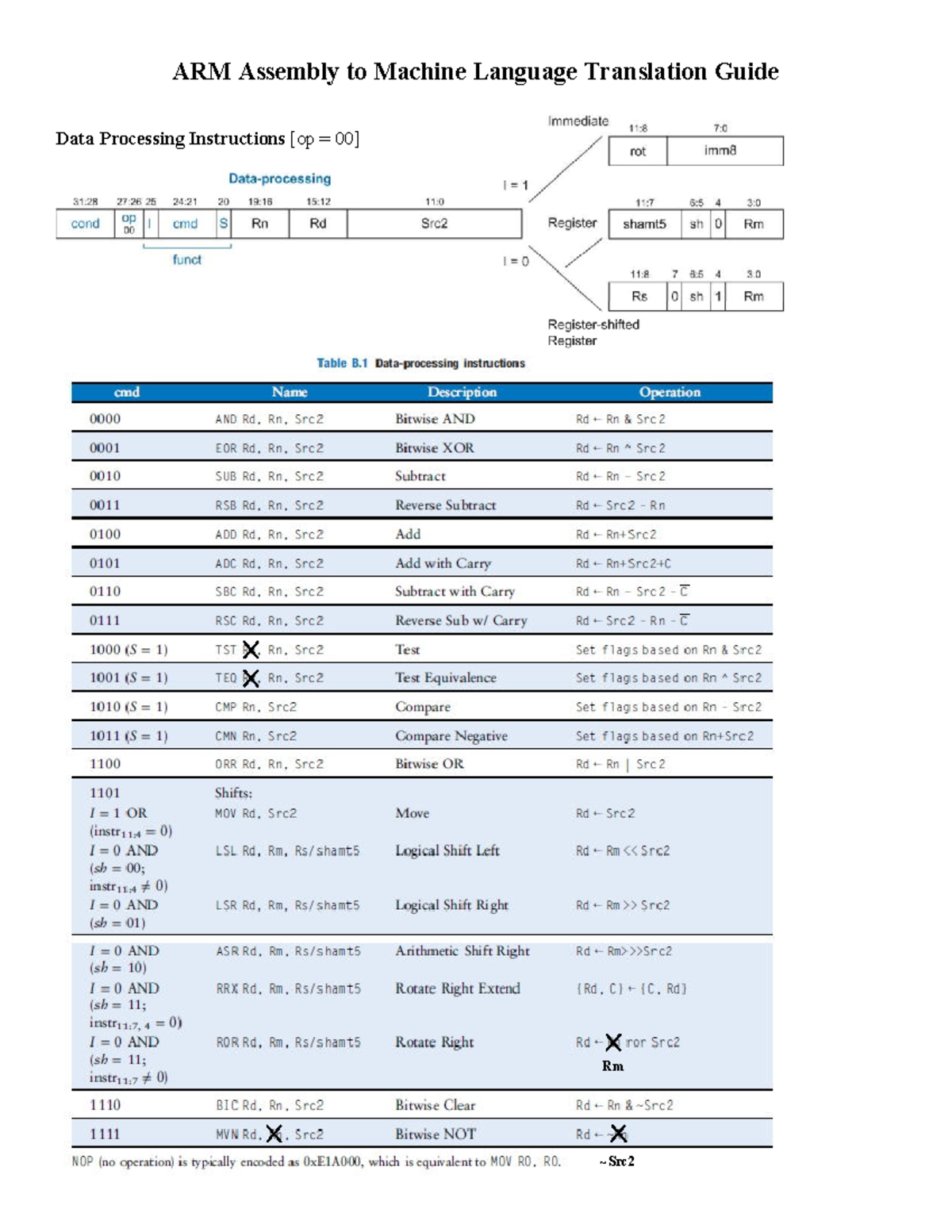 ARM Translation Guide - n/a - Microprocessor and Assembly Lab - ARM ...