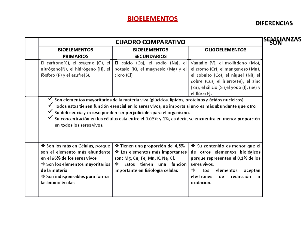 Cuadro Comparativo de Bioelementos: Primarios, Secundarios y ...