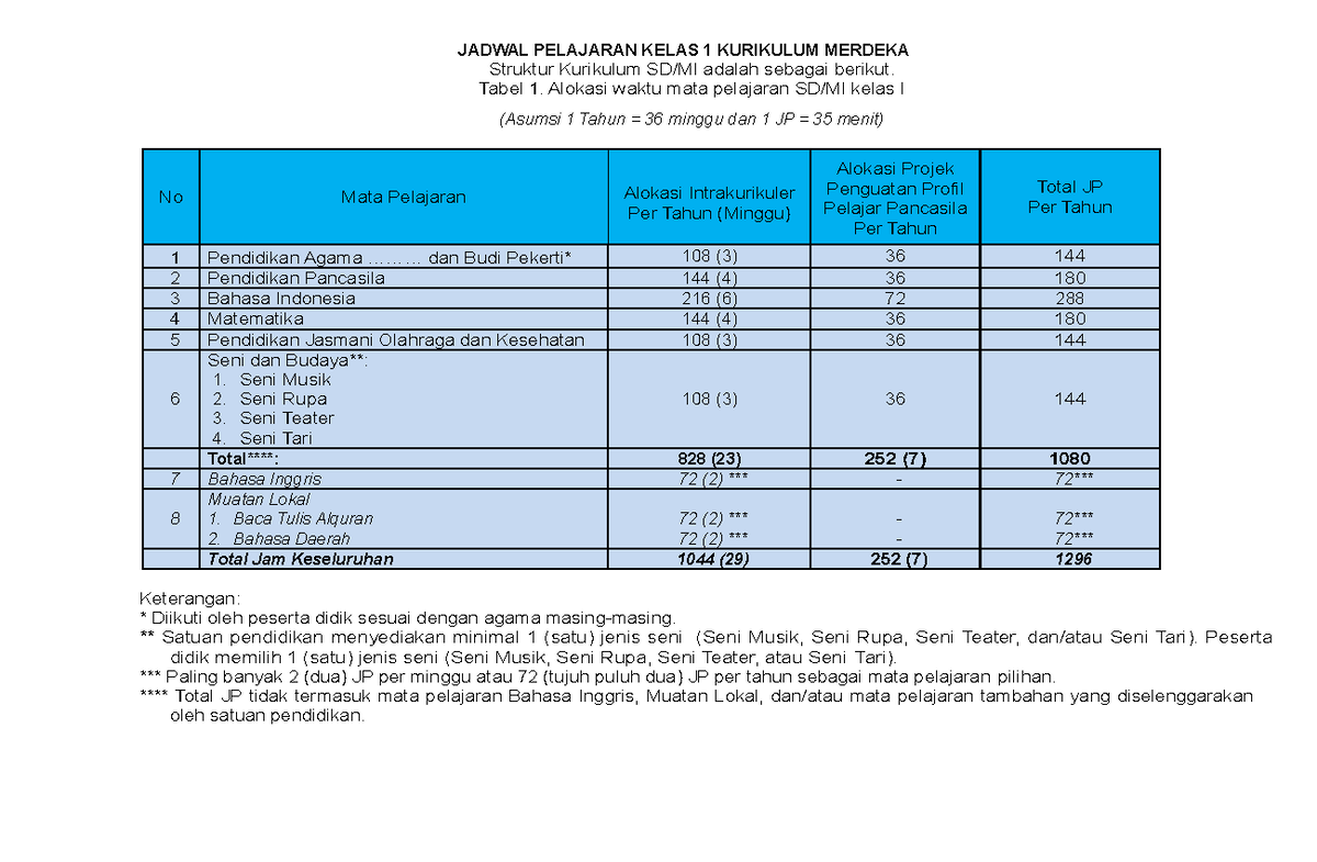 Jadwal Pelajaran Kelas 1 Kurikulum Merdeka SD/MI 2023 - Studocu