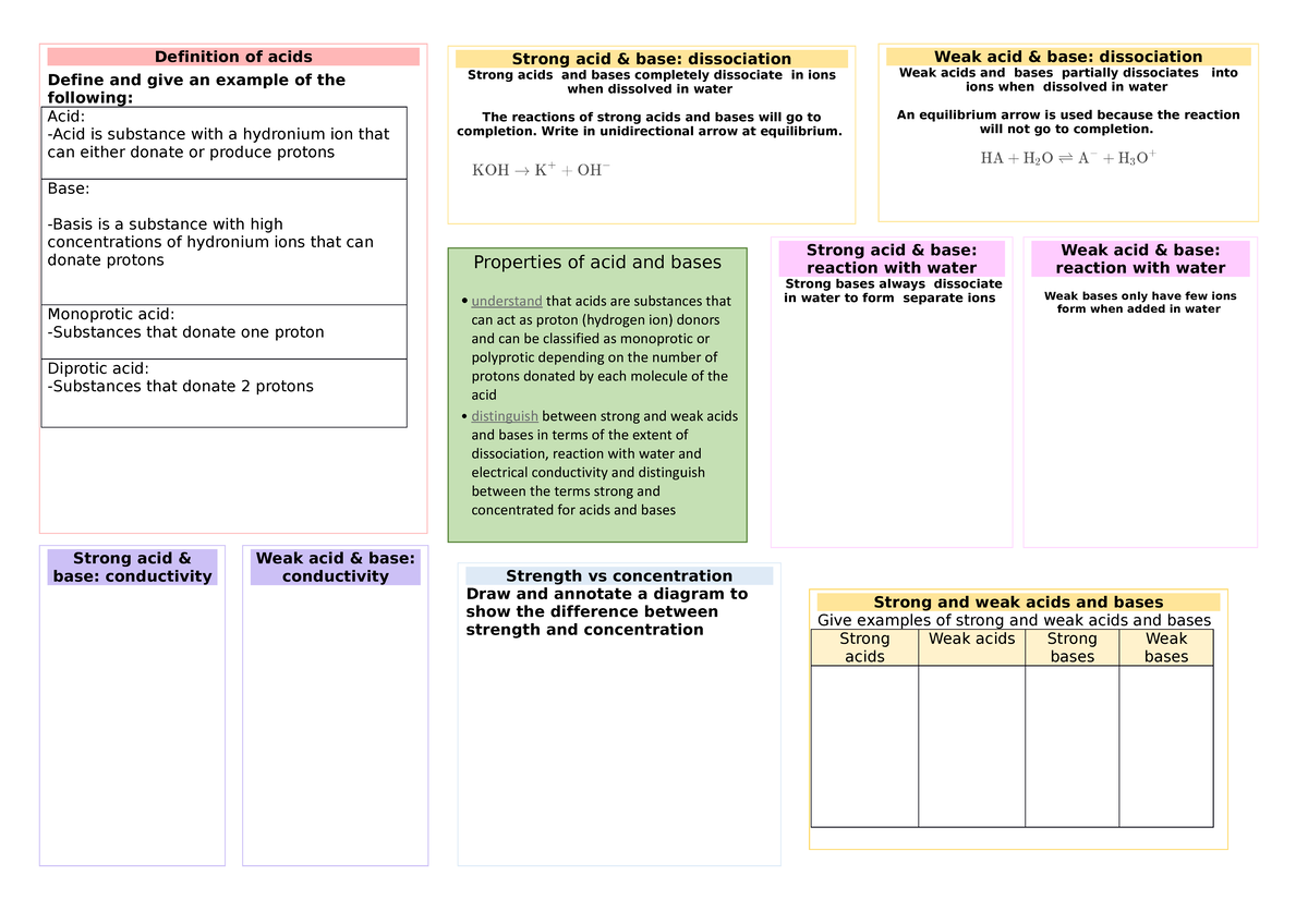 Unit 3 Acid-Base Strengths: Organiser for Chemical Principles - Studocu