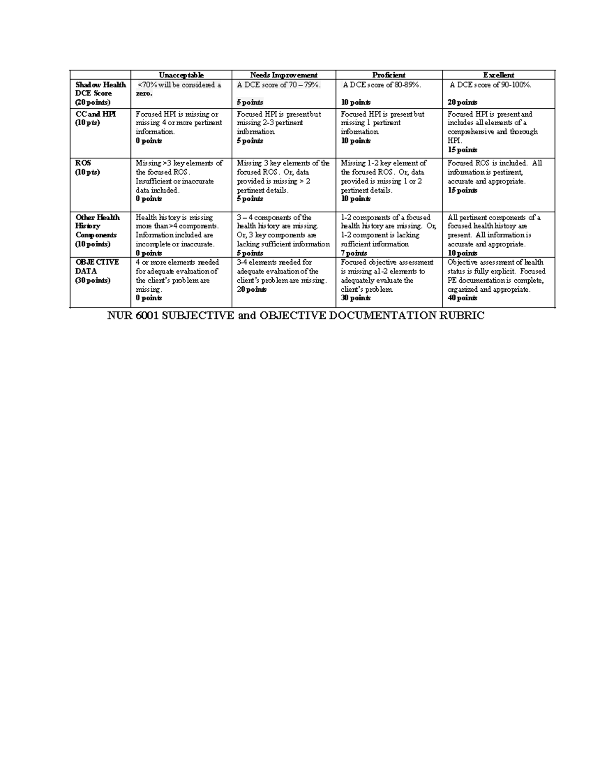 NUR 6001 Subjective & Objective Documentation Rubric Analysis - Studocu