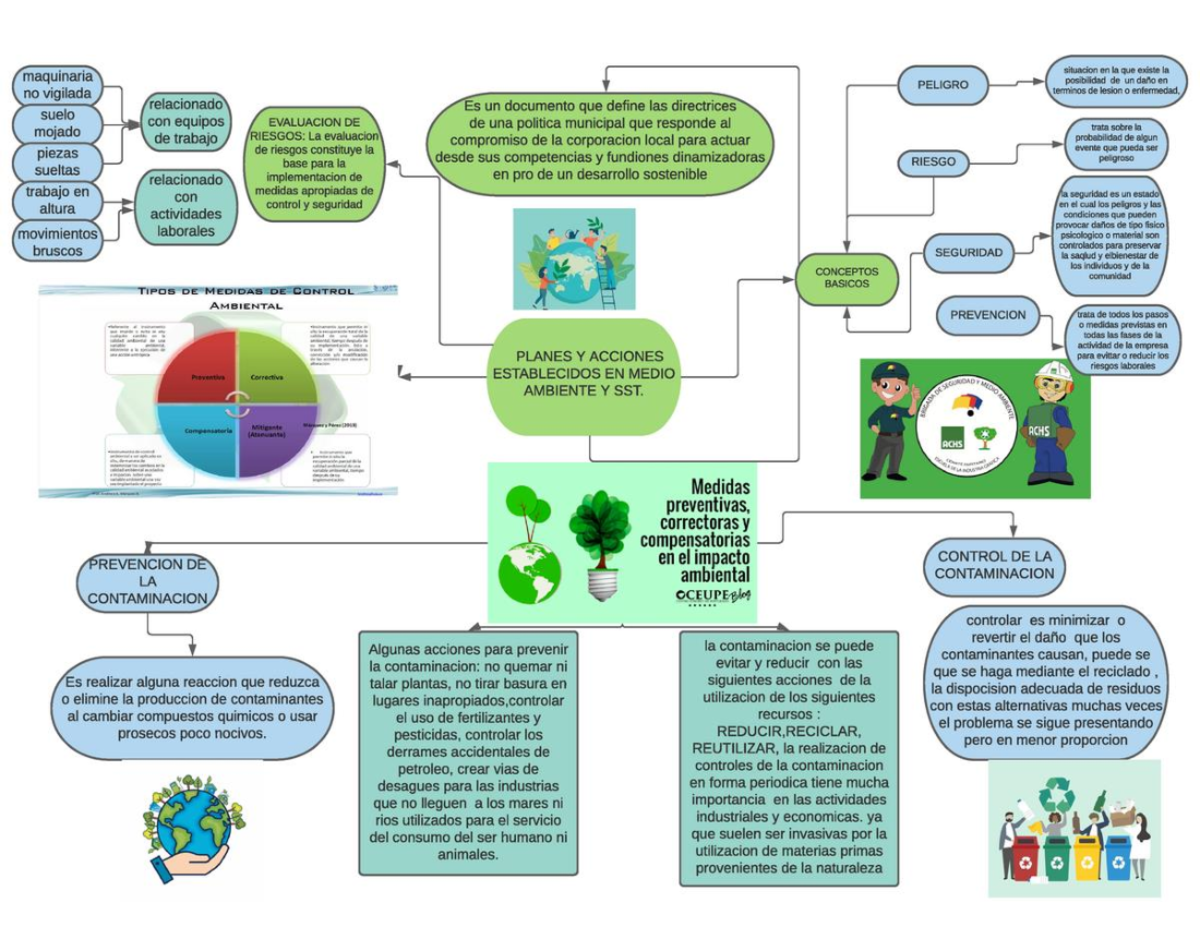 Mapa mental respecto a los planes y acciones establecidos en medio ...
