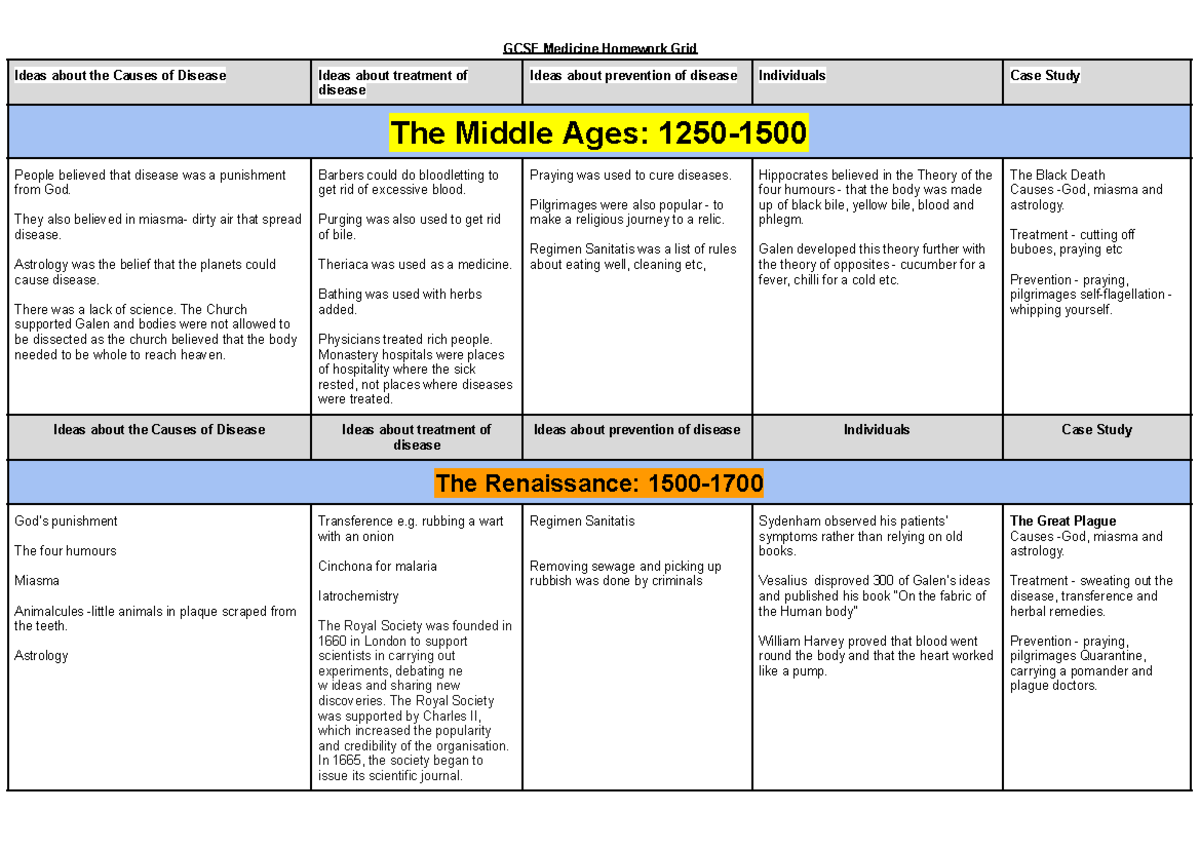 GCSE Medicine C1250-Present: Causes, Treatments & Prevention of Disease ...