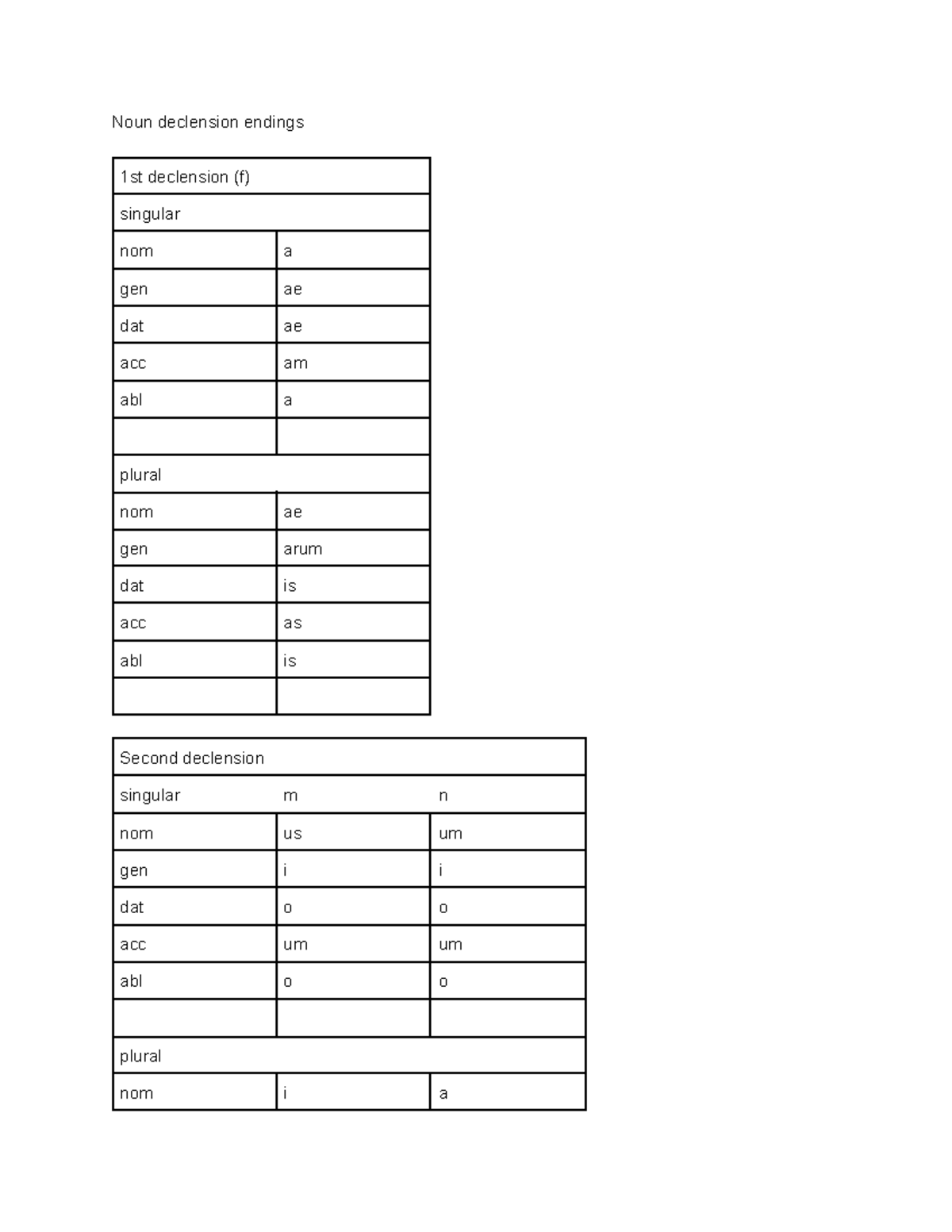 Latin Study Guide - Final Exam on Noun Declensions and Verbs - Studocu