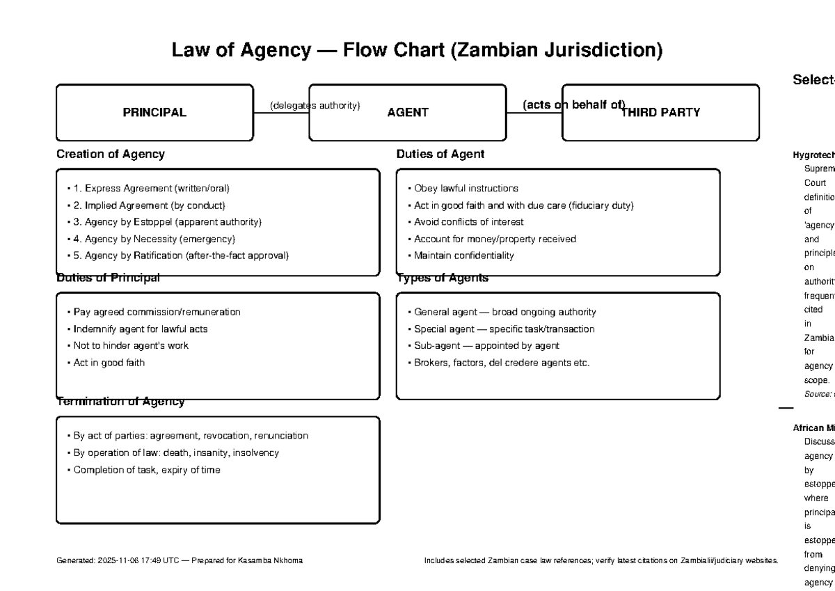 Law of Agency Flowchart (Zambia) with Case Law Insights - Studocu