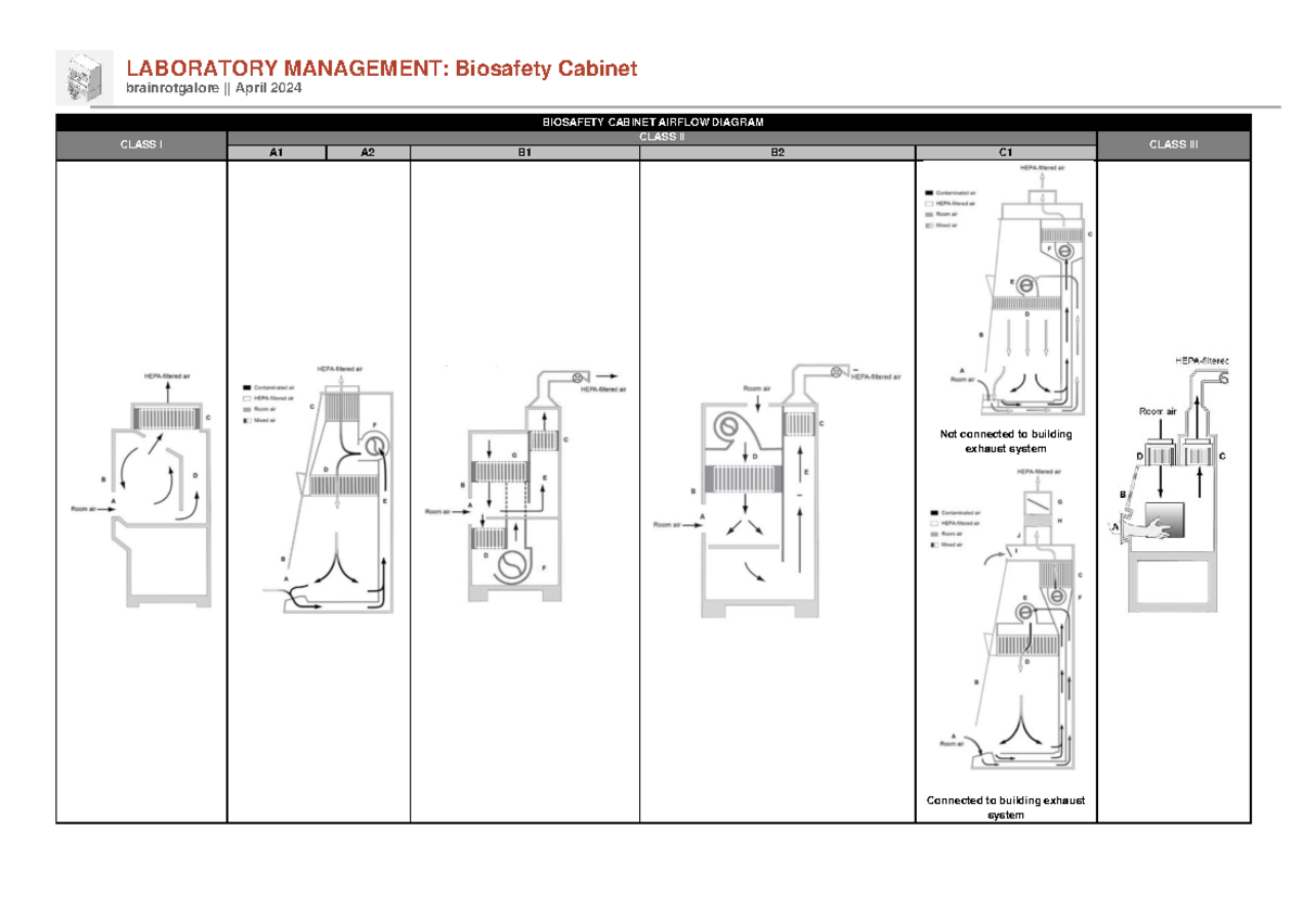 LAB MANAGEMENT: Class I & II Biosafety Cabinet Airflow Diagrams - Studocu