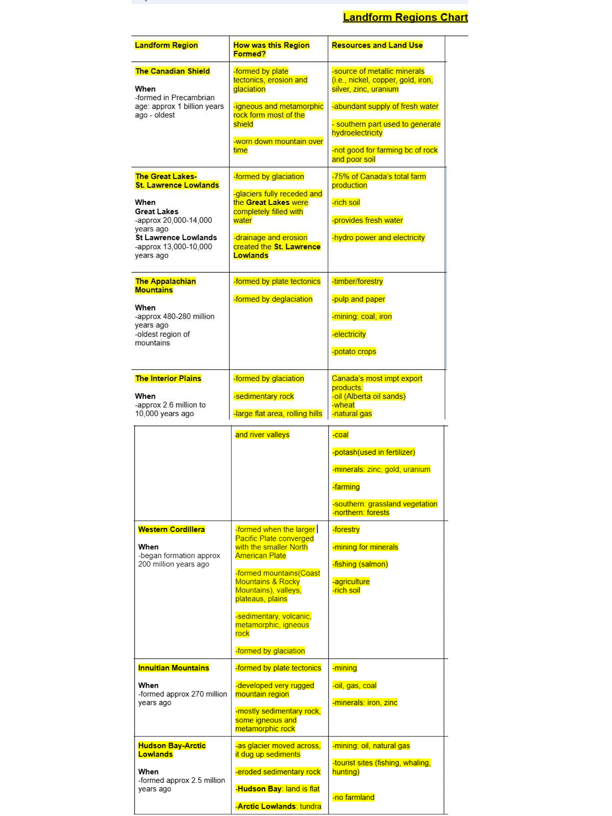 Landform Regions Overview: Formation, Resources & Land Use - Studocu