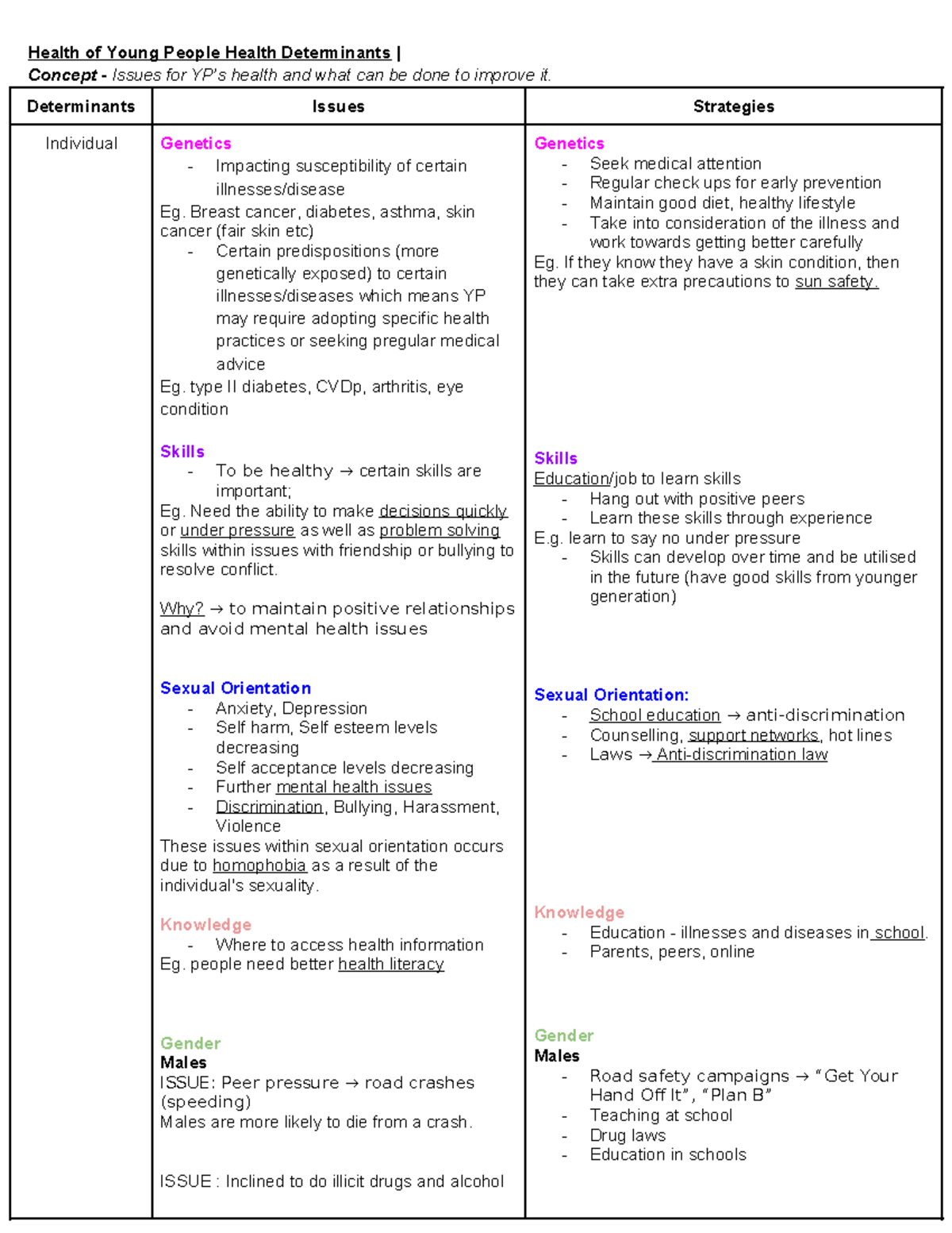 HOYP Health Determinants: Issues & Solutions for Young People's Health - Studocu