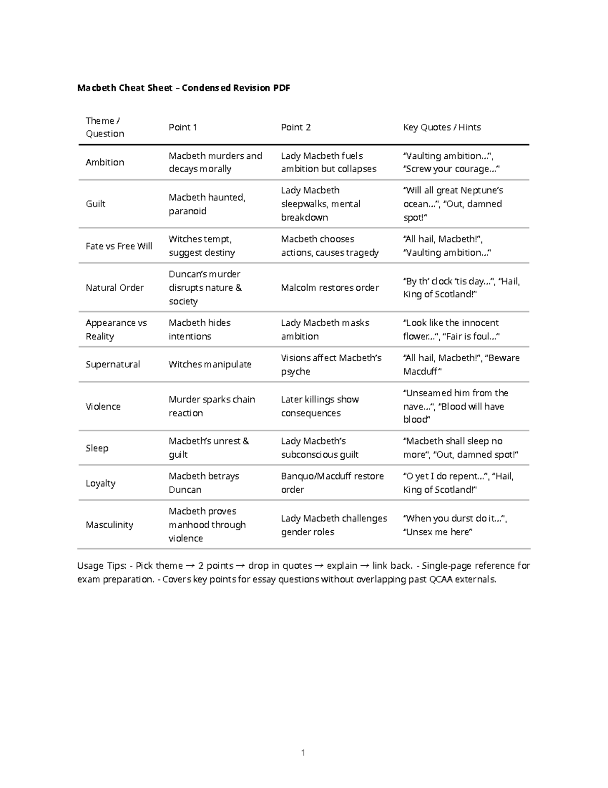 Macbeth (Final Exam) Cheat Sheet: Key Themes & Quotes Analysis - Studocu