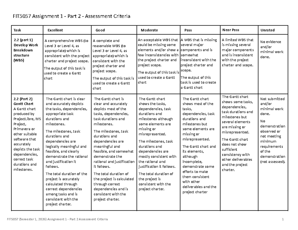 FIT5057 Assignment 1 Part 2 Marking Rubric and Assessment Criteria ...