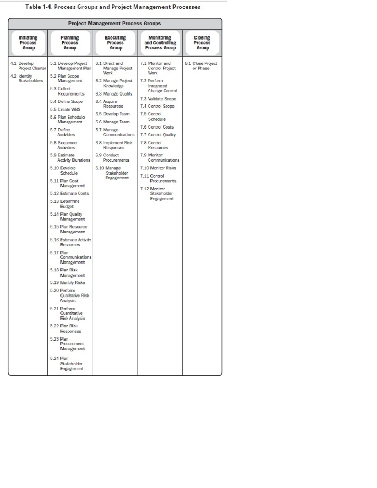 Tabla Procesos - Table Process Groups and Project Management Processes ...