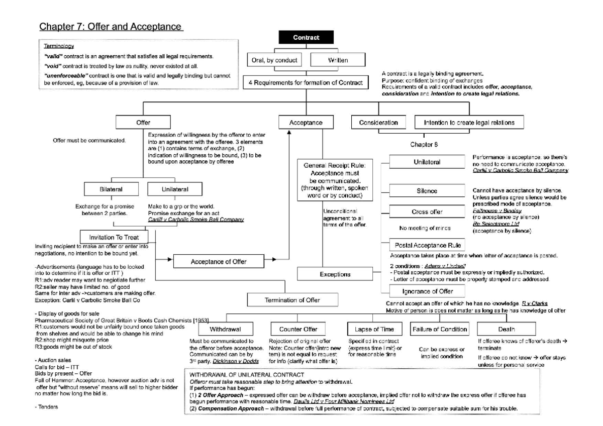 Blaw 101: Chapter 7 - Offer and Acceptance Contract Terminology - Studocu