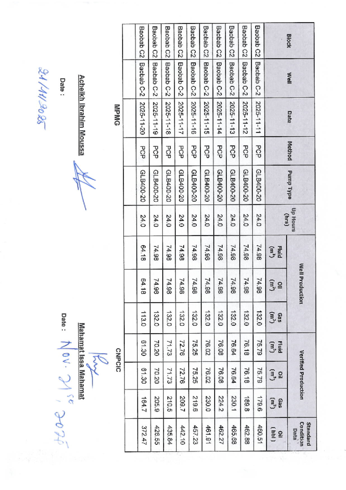 MPMG CNPCIC Standard Well Production Data (2025-11-11 to 2025-11-20 ...