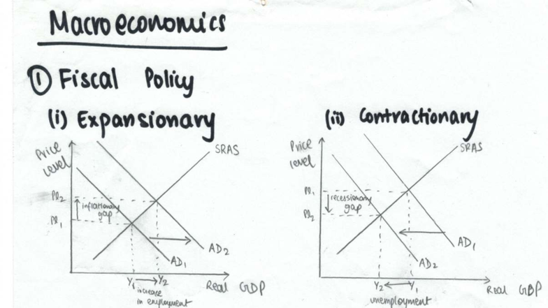 Graphs (Microecons) - EC1101E - Macro economics Fiscal Policy (i ...