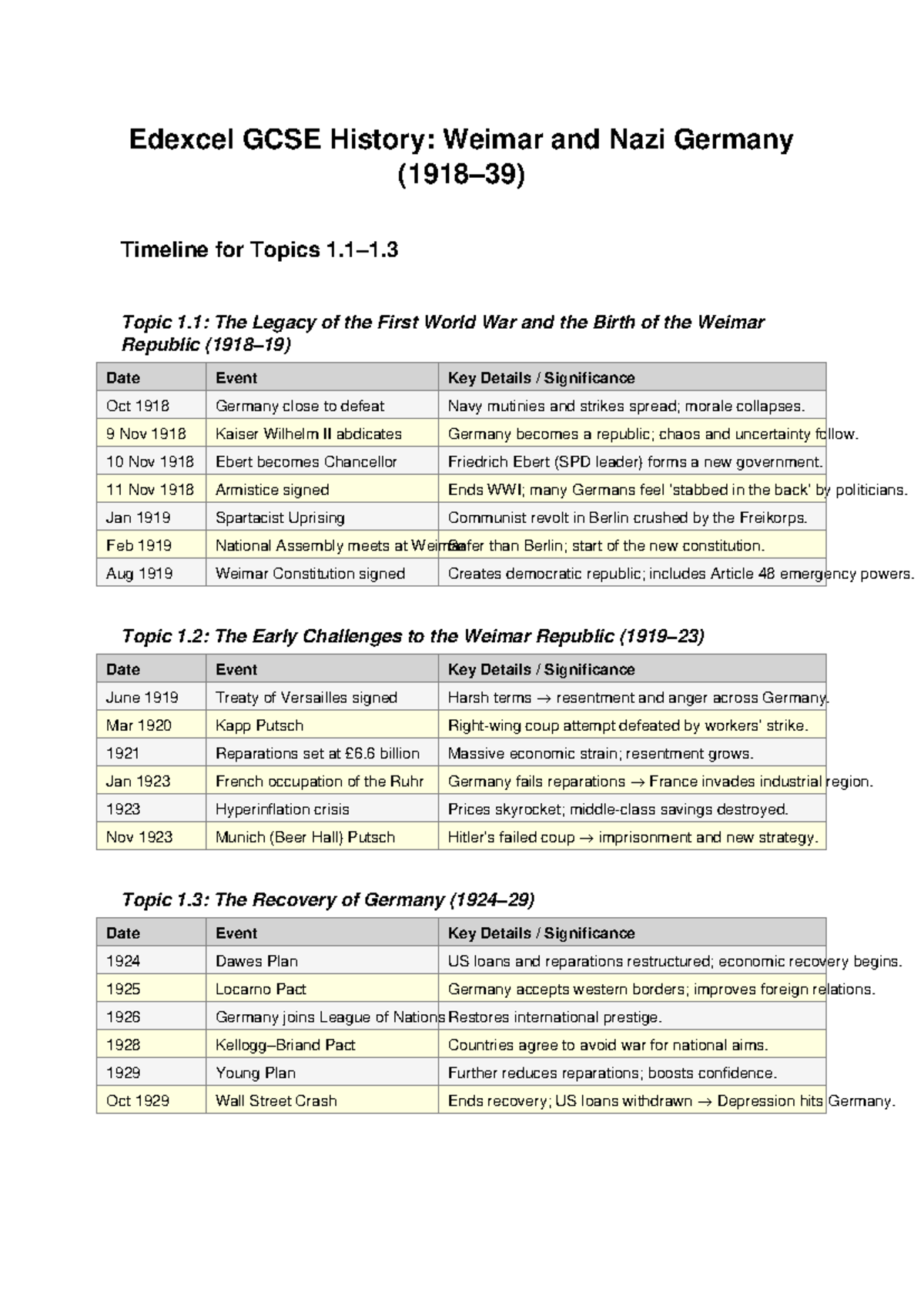 Edexcel GCSE History: Weimar and Nazi Germany Timeline Overview - Studocu