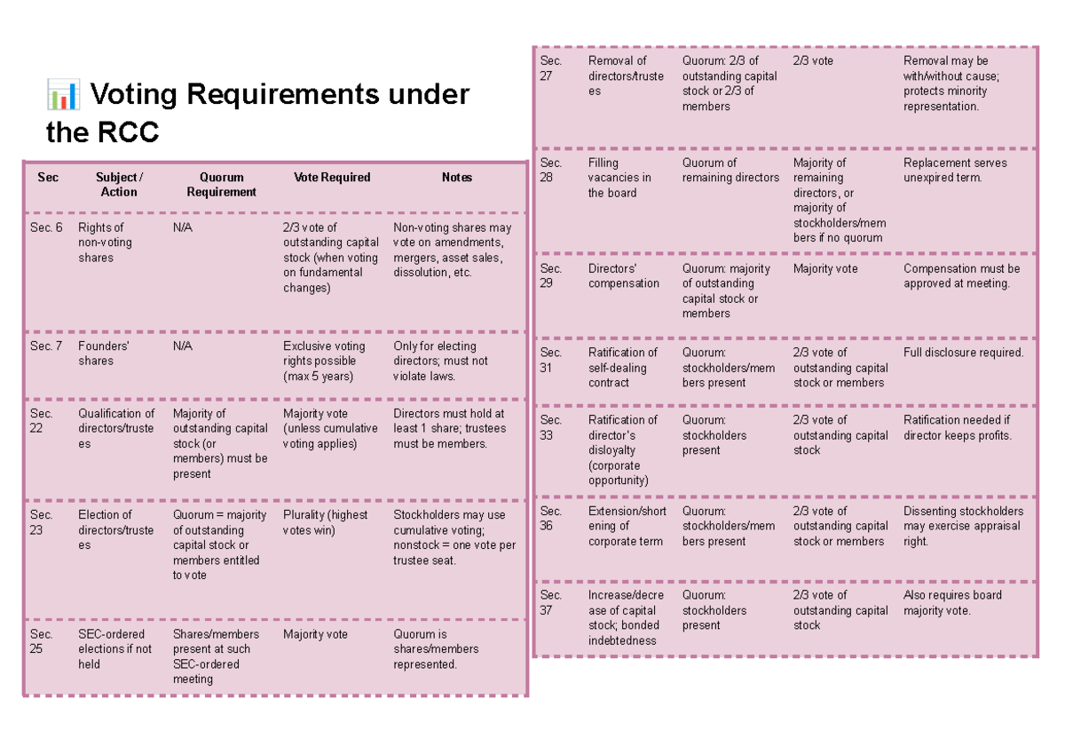 Voting Summary - Sec. 27-94 Quorum & Voting Requirements - Studocu