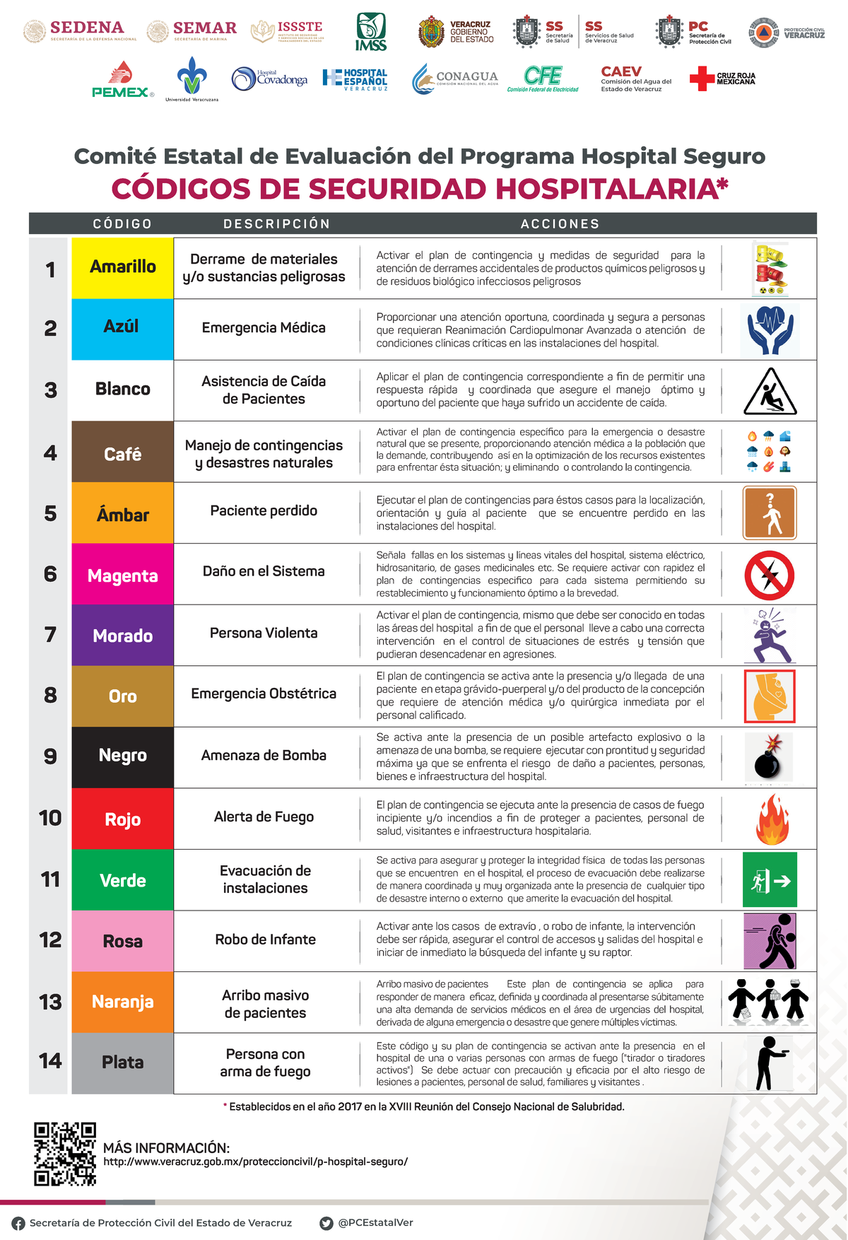 Códigos de Seguridad Hospitalaria y Planes de Contingencia Críticos ...