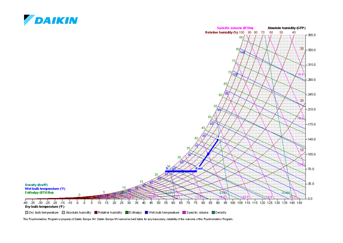 Psychrometric Analysis: Specific Volume & Humidity Data - Studocu