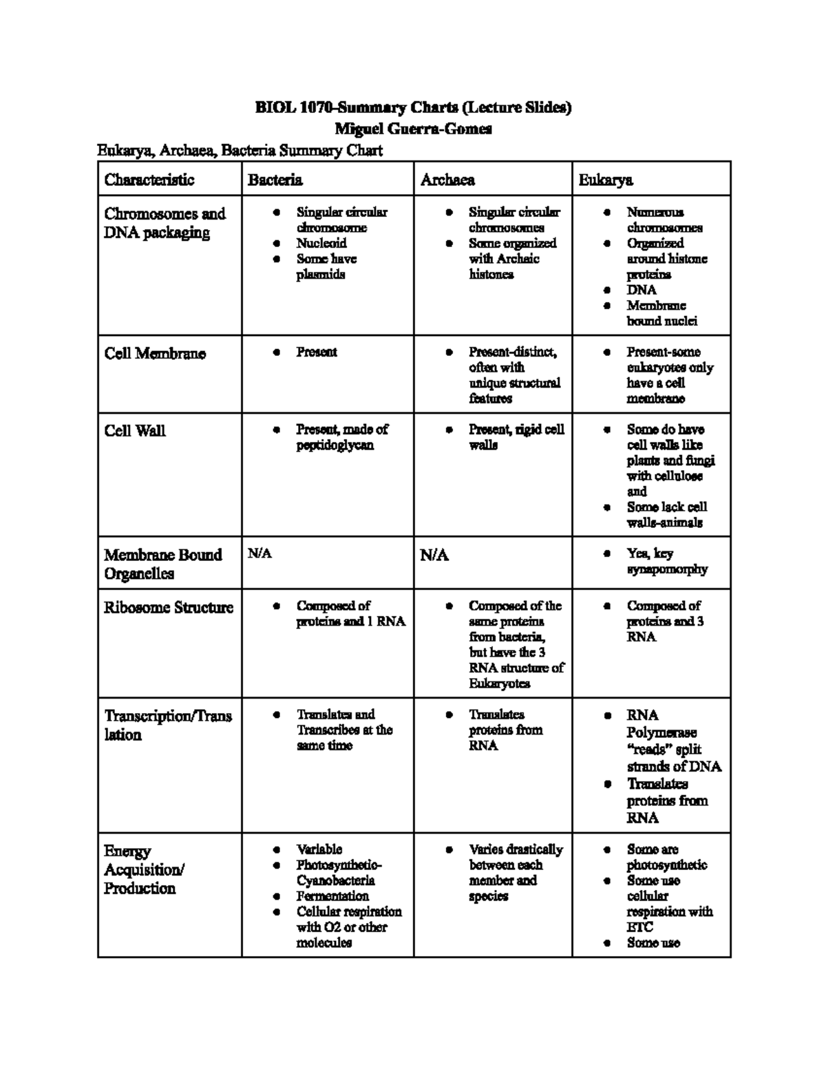 BIOL 1070 - Organism and Living Being Summary Chart & Review - Studocu
