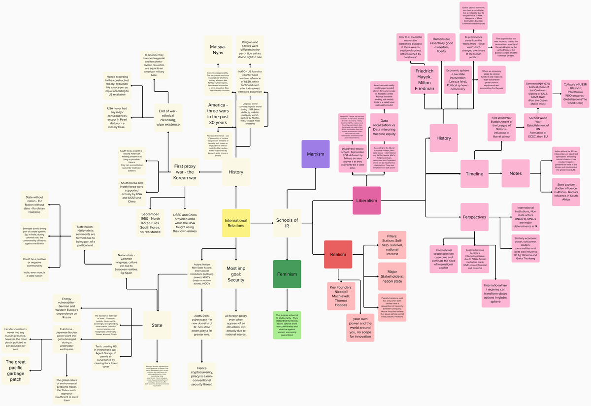 IR theory mind map - International Relations Schools of IR Marxism ...
