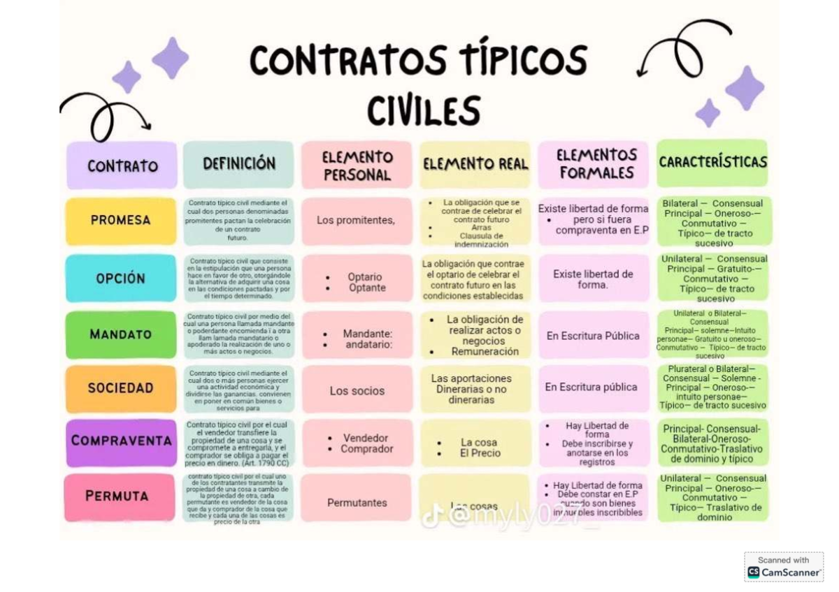 Contratos Típicos Civiles: Definición y Elementos Esenciales - Studocu
