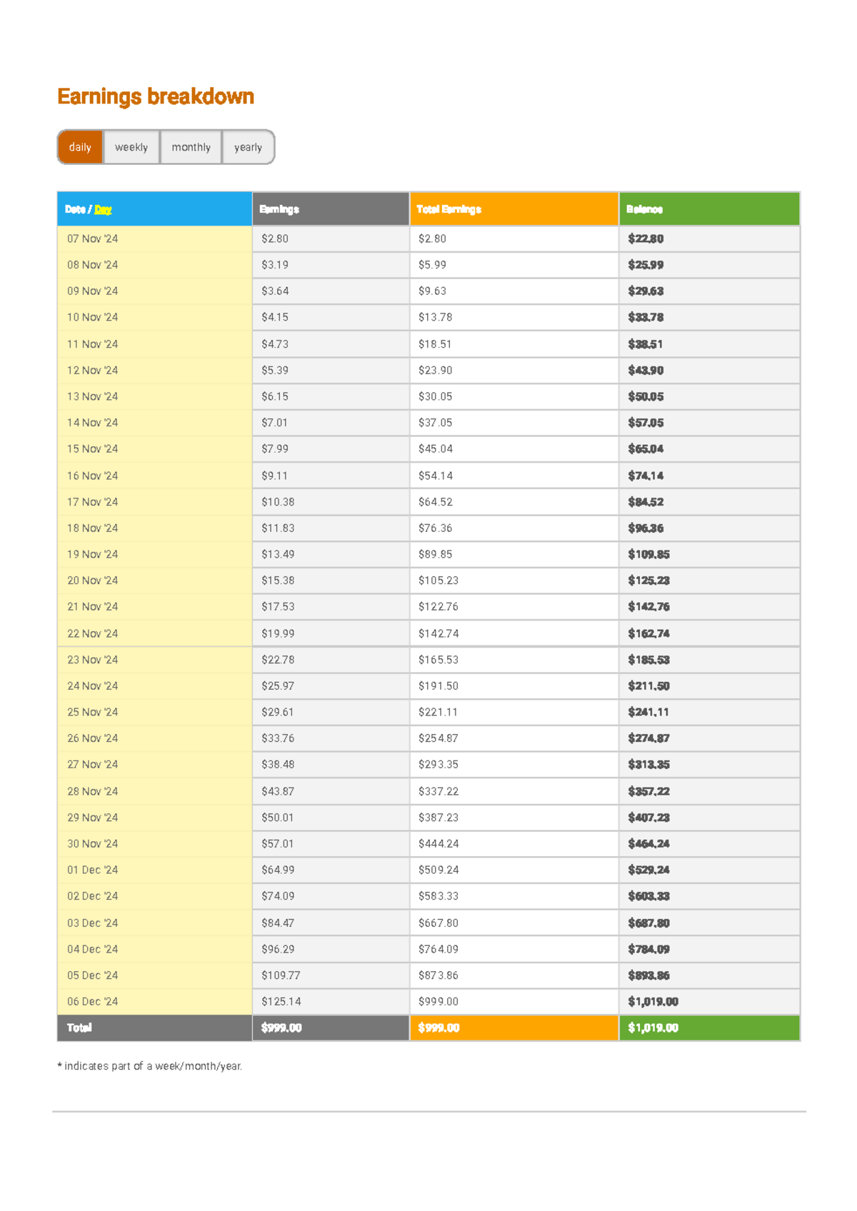 20$ To 1000$ - Account - Earnings breakdown daily weekly monthly yearly ...