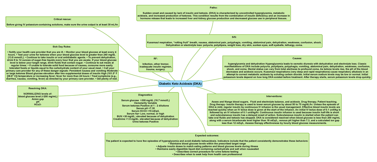 Diabetic Keto Acidosis (DKA) Pathophysiology and Management Notes - Studocu