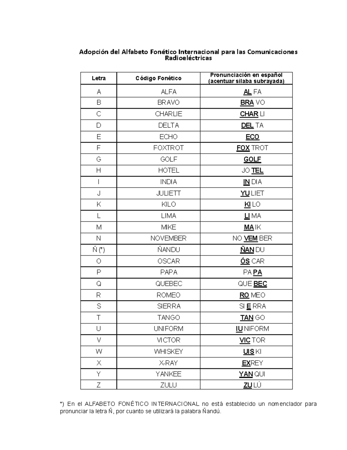 Código del Alfabeto Fonético Internacional - Modulación - Studocu
