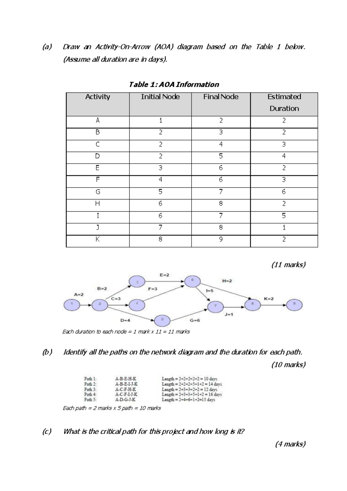 AOA Diagram and Critical Path Analysis for Project Management - Studocu