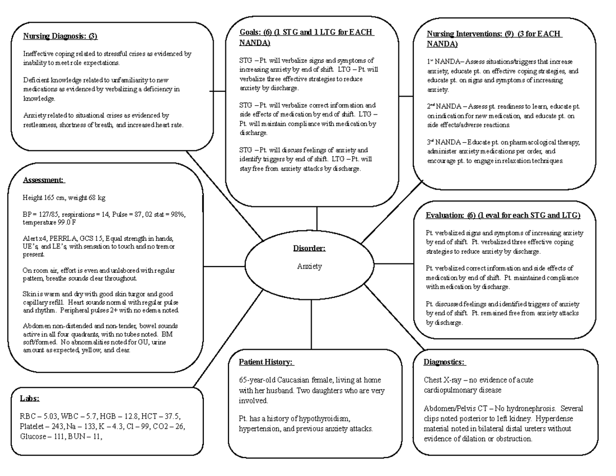 Nursing Diagnosis Concept Map #3: Anxiety & Coping Strategies - Studocu