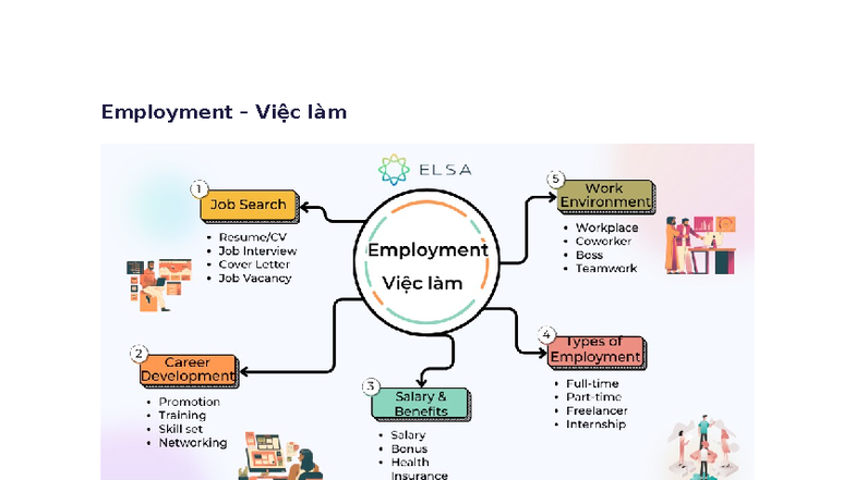 IELTS Vocabulary Mind Map: Employment Terms and Definitions - Studocu