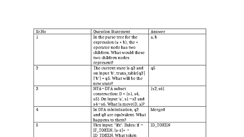 CS606 Assignment: Parse Trees, DFA Minimization & Compiler Concepts ...