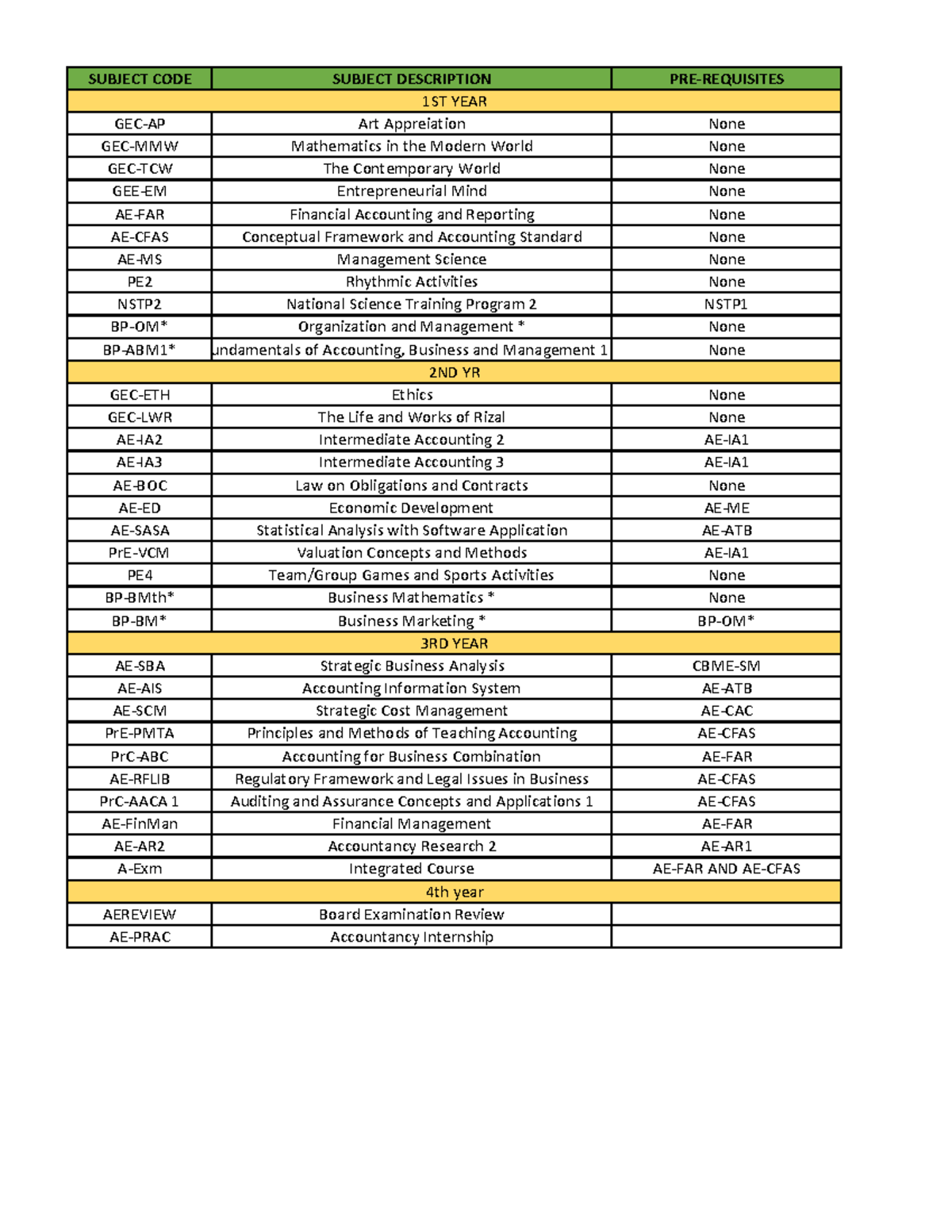 BSA Subject Codes and Pre-Requisites Overview for NSTP2 and PE4 - Studocu