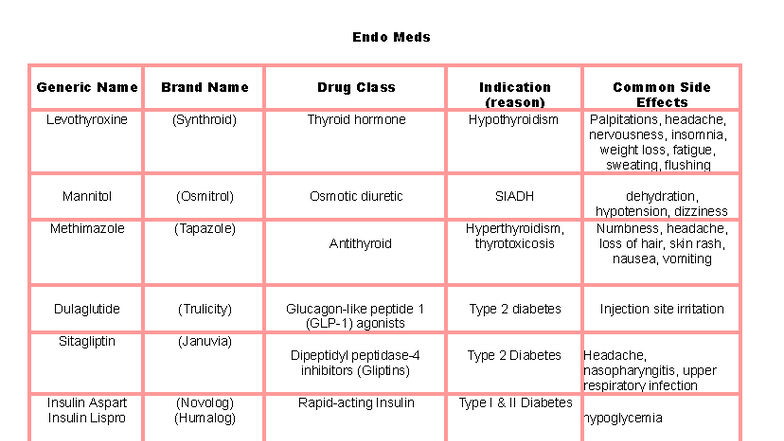 Endo Meds Overview: Generic Names, Drug Classes & Side Effects - Studocu