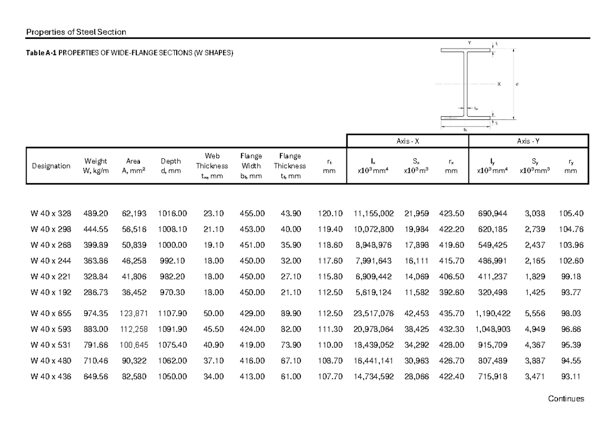 Properties of Steel Sections (W Shapes) - Detailed Table - Studocu