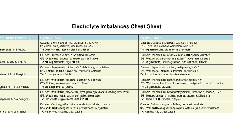 Electrolyte Imbalances Cheat Sheet: Causes and Treatments - Studocu