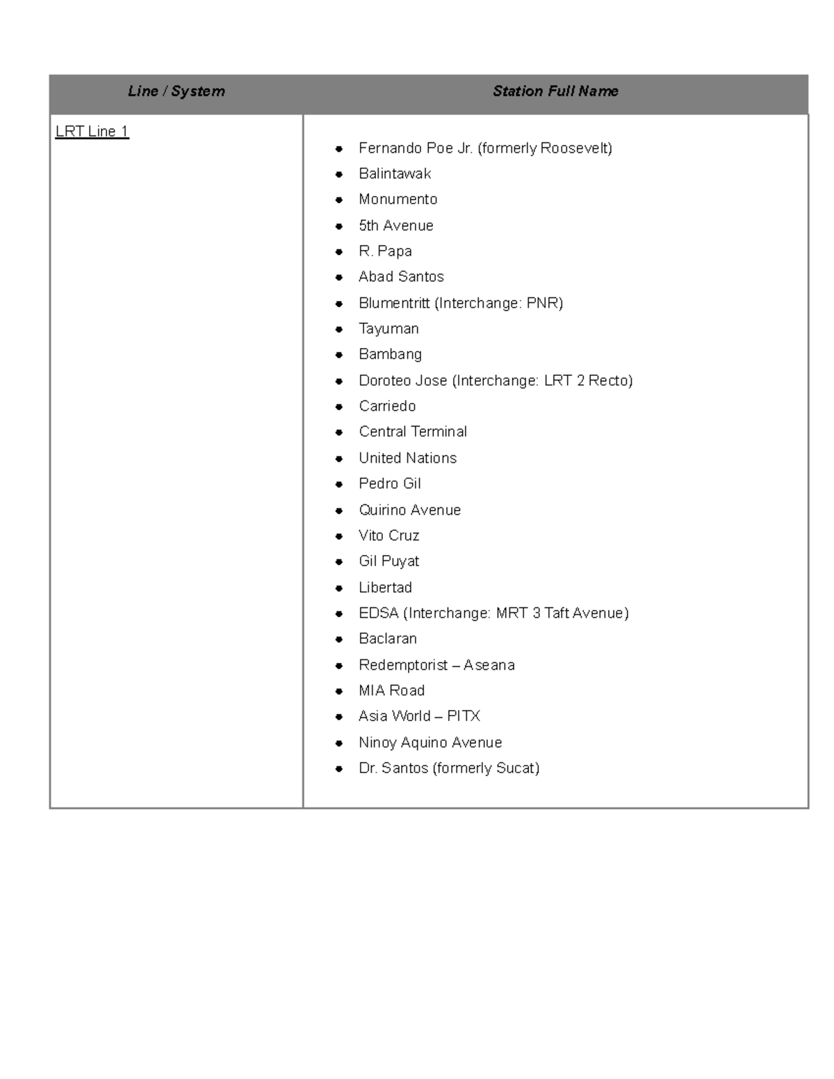 Rail Transport Stations Overview: LRT 1, LRT 2, MRT 3, PNR - Studocu