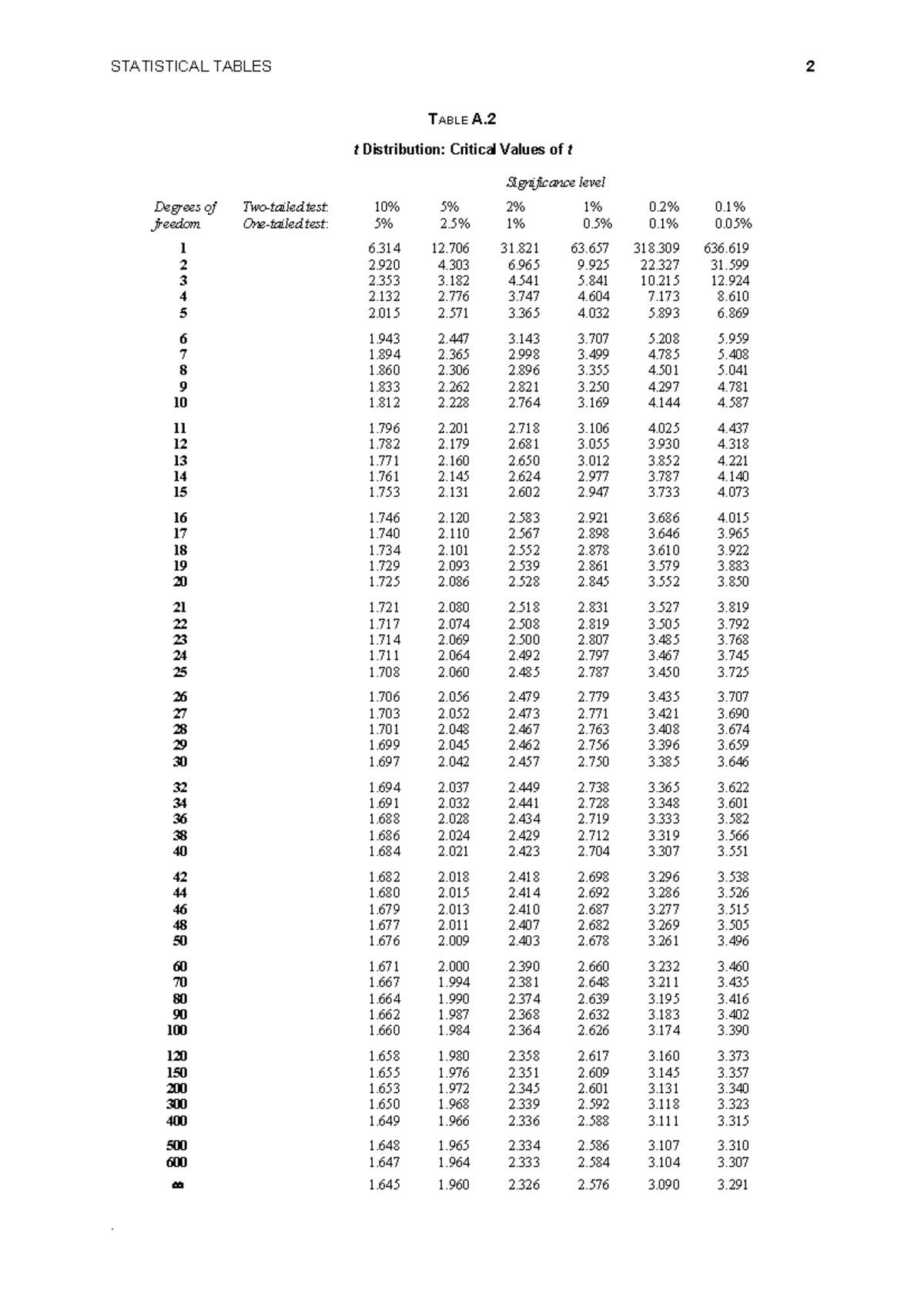 T-Distribution Critical Values Table for Statistical Tests - Studocu
