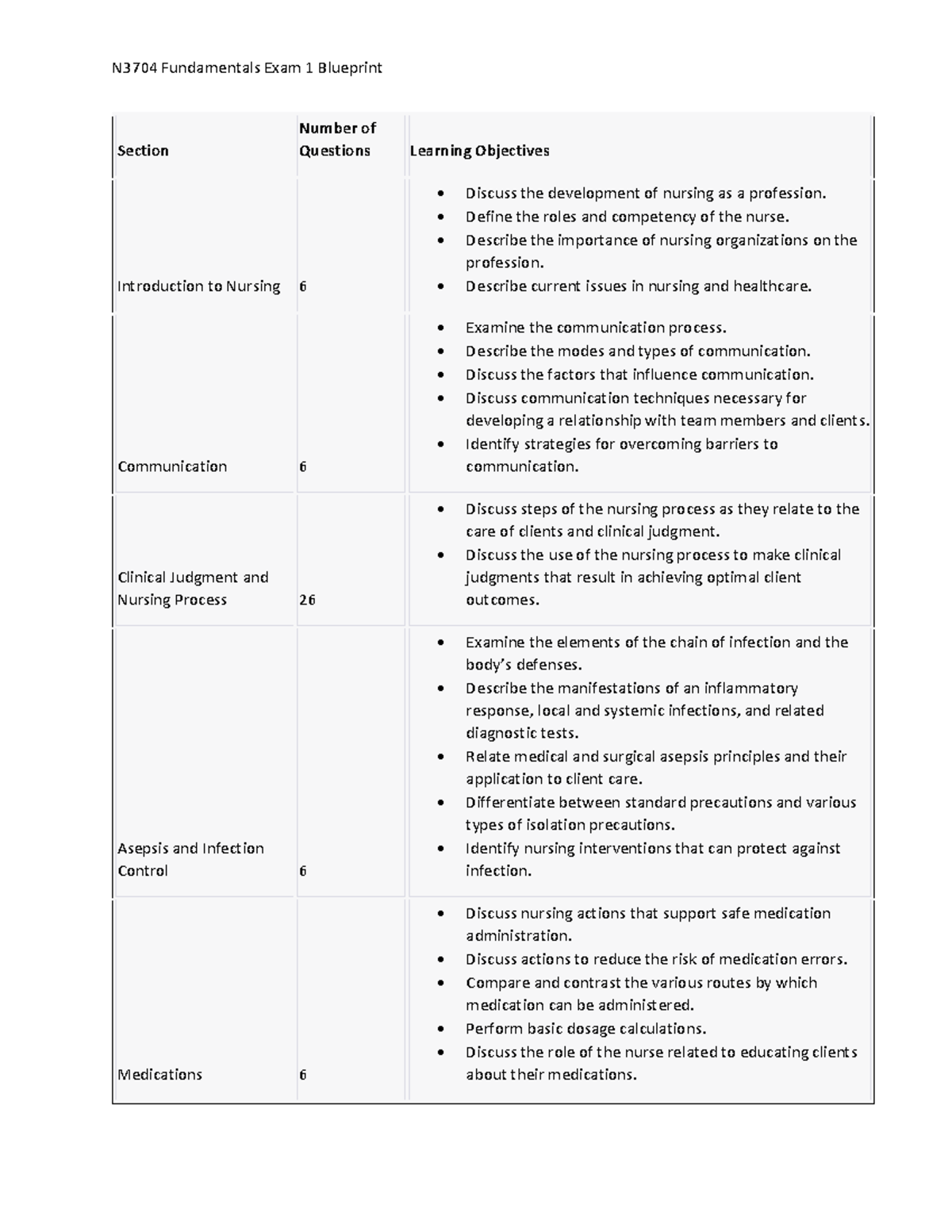 Blueprint Exam I - N3704 Fundamentals Exam 1 Blueprint Section Number ...
