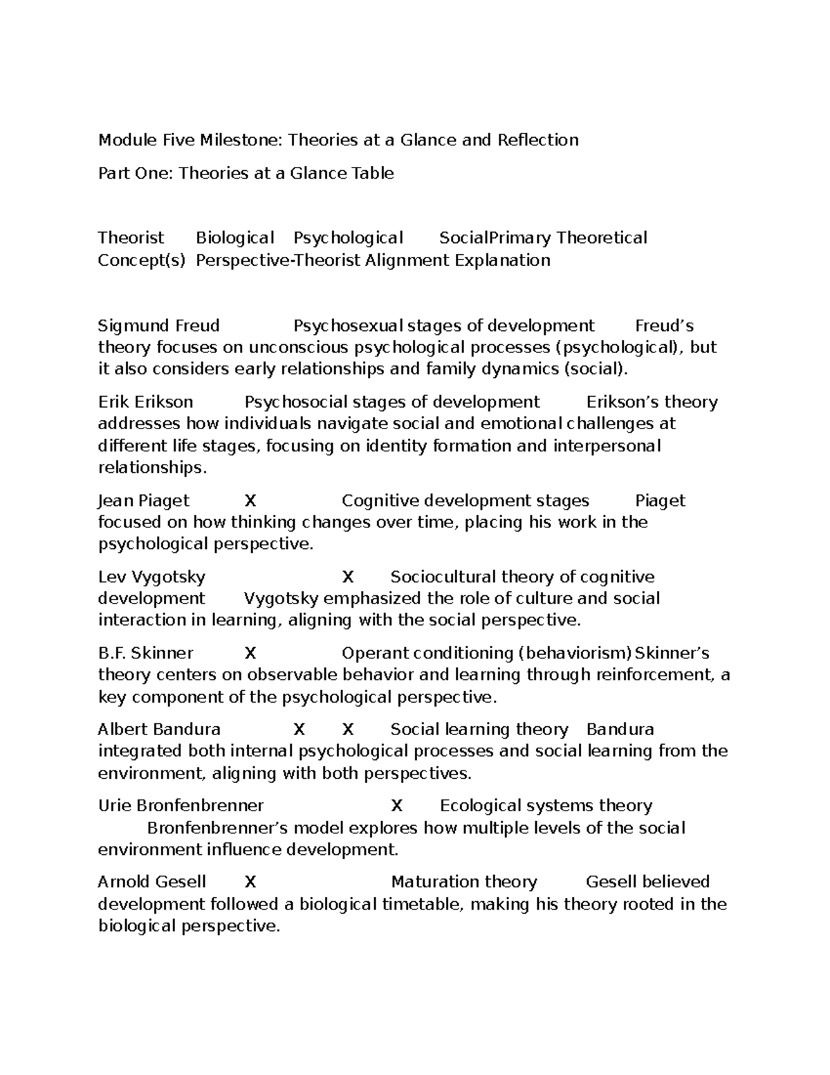 Module 5 Milestone: Theories Overview and Reflections - Studocu