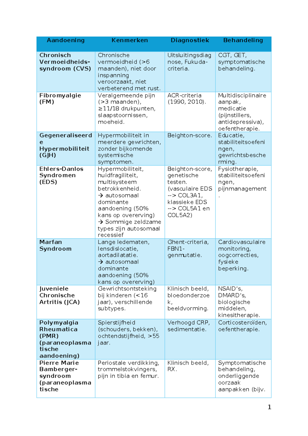 Overzicht - aandoeningen reuma - Aandoening Kenmerken Diagnostiek ...