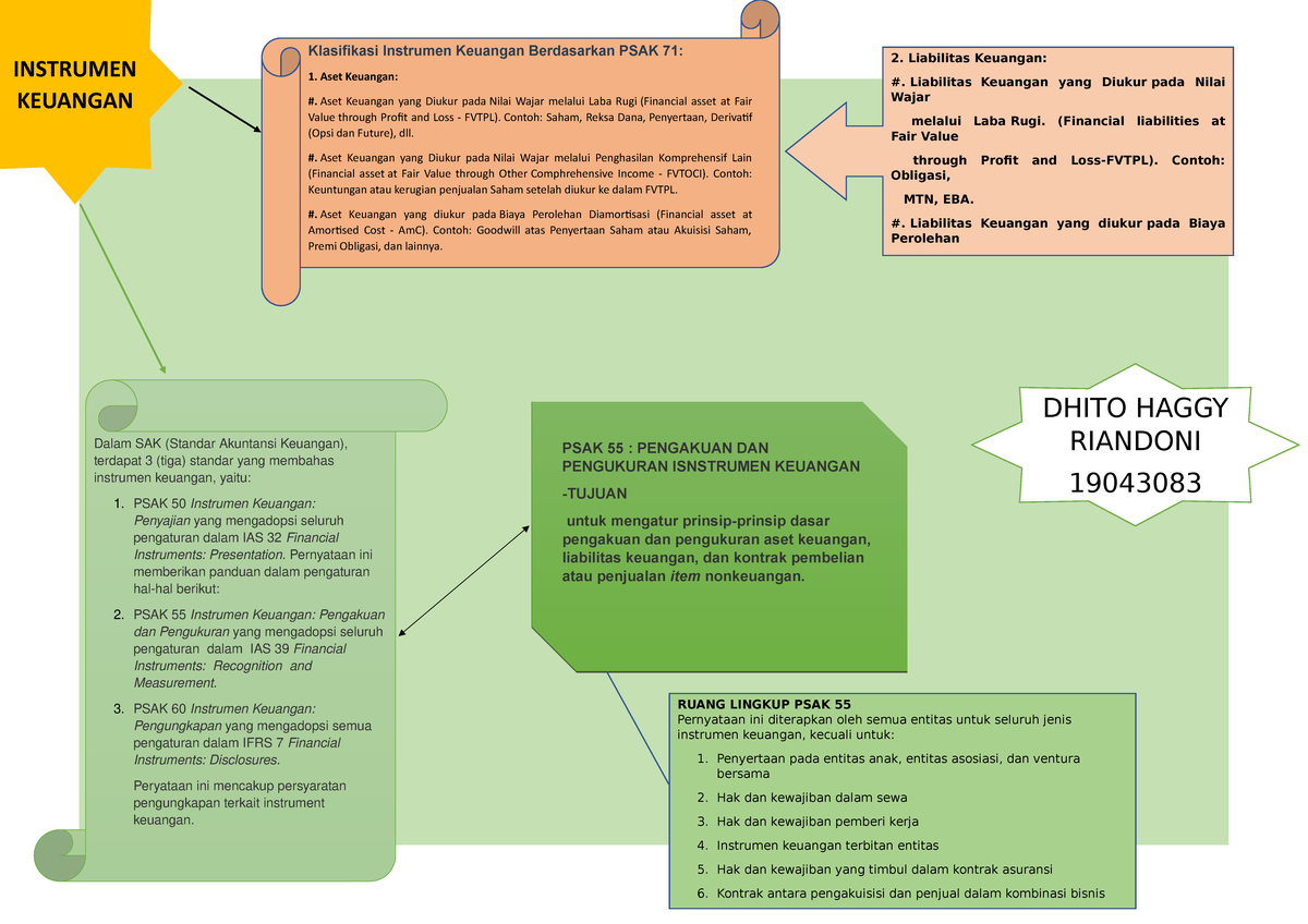 MIND MAP: Instrumen Keuangan Berdasarkan PSAK 55 dan 71 - Studocu