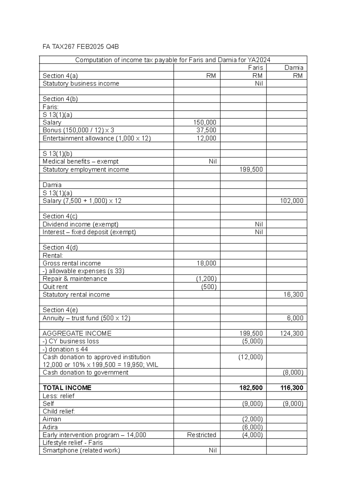 FA TAX267 FEB2025 Q4B Income Tax Computation for Faris & Damia - Studocu