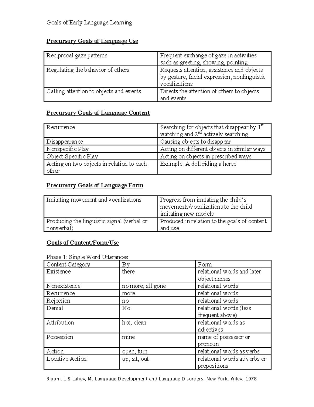 Bloom and Lahey Language Goals: A Comprehensive Overview - Studocu