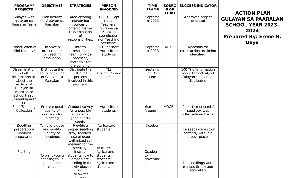 Gulayan sa Paaralan Action Plan for School Year 2023-2024 - Studocu