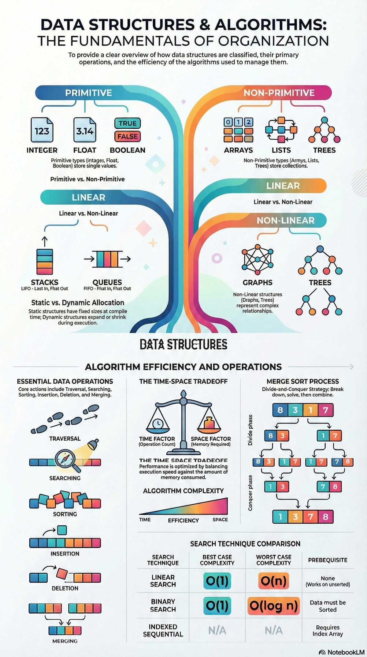 DATA STRUCTURES & ALGORITHMS: FUNDAMENTALS & EFFICIENCY - Studocu